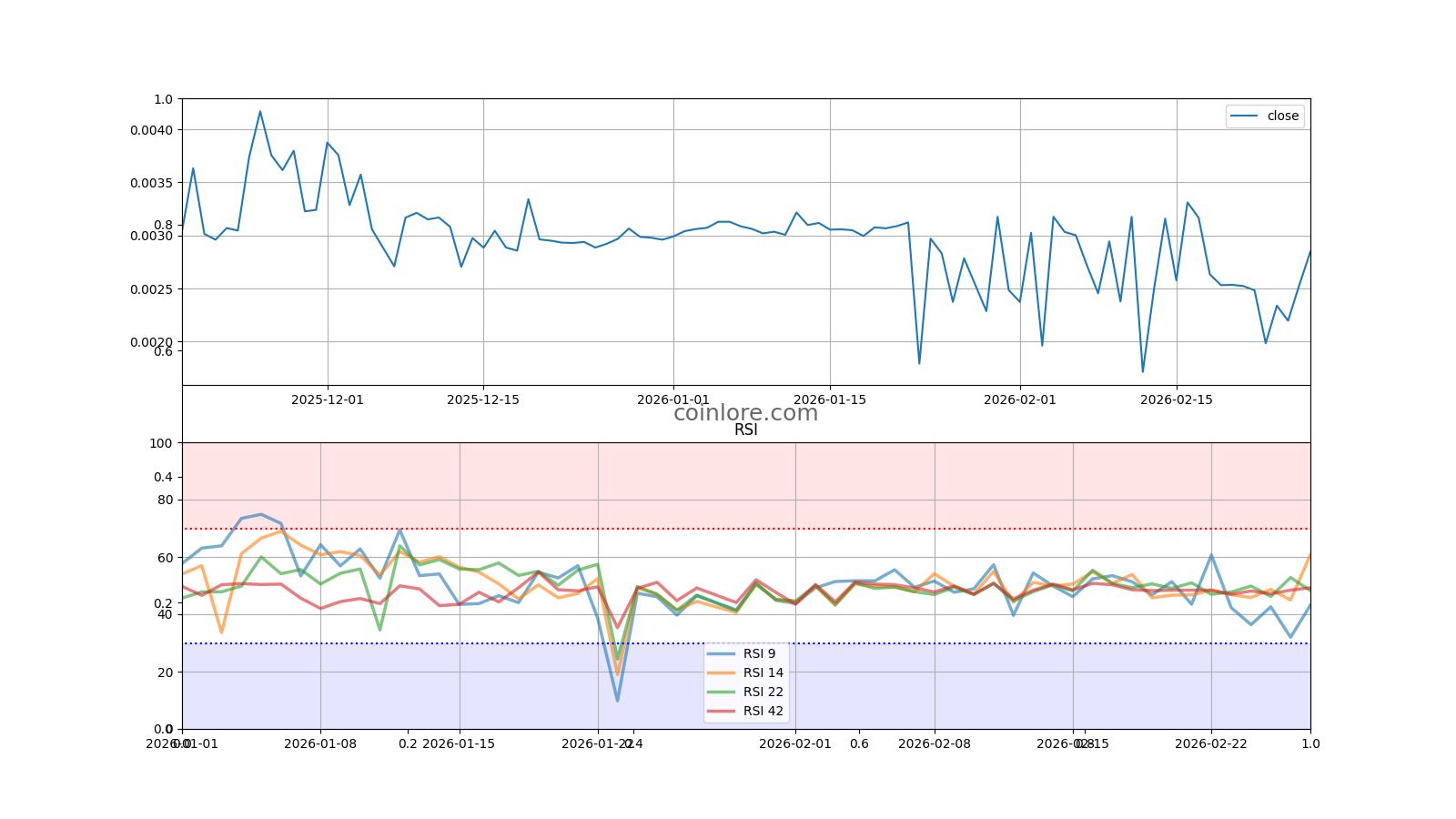 Motocoin RSI indicator