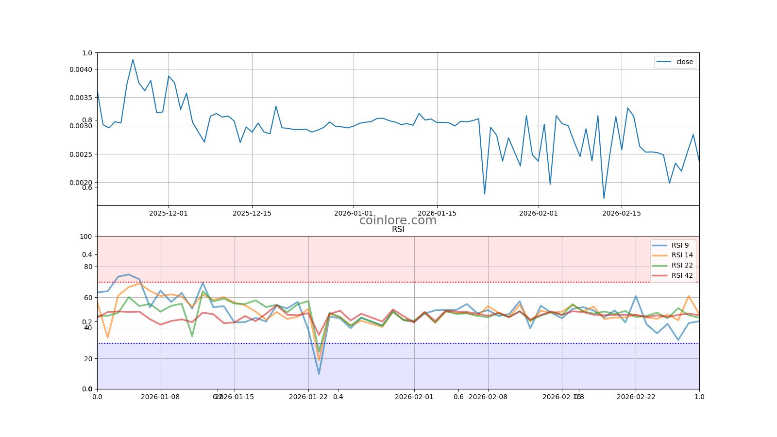 Motocoin RSI indicator