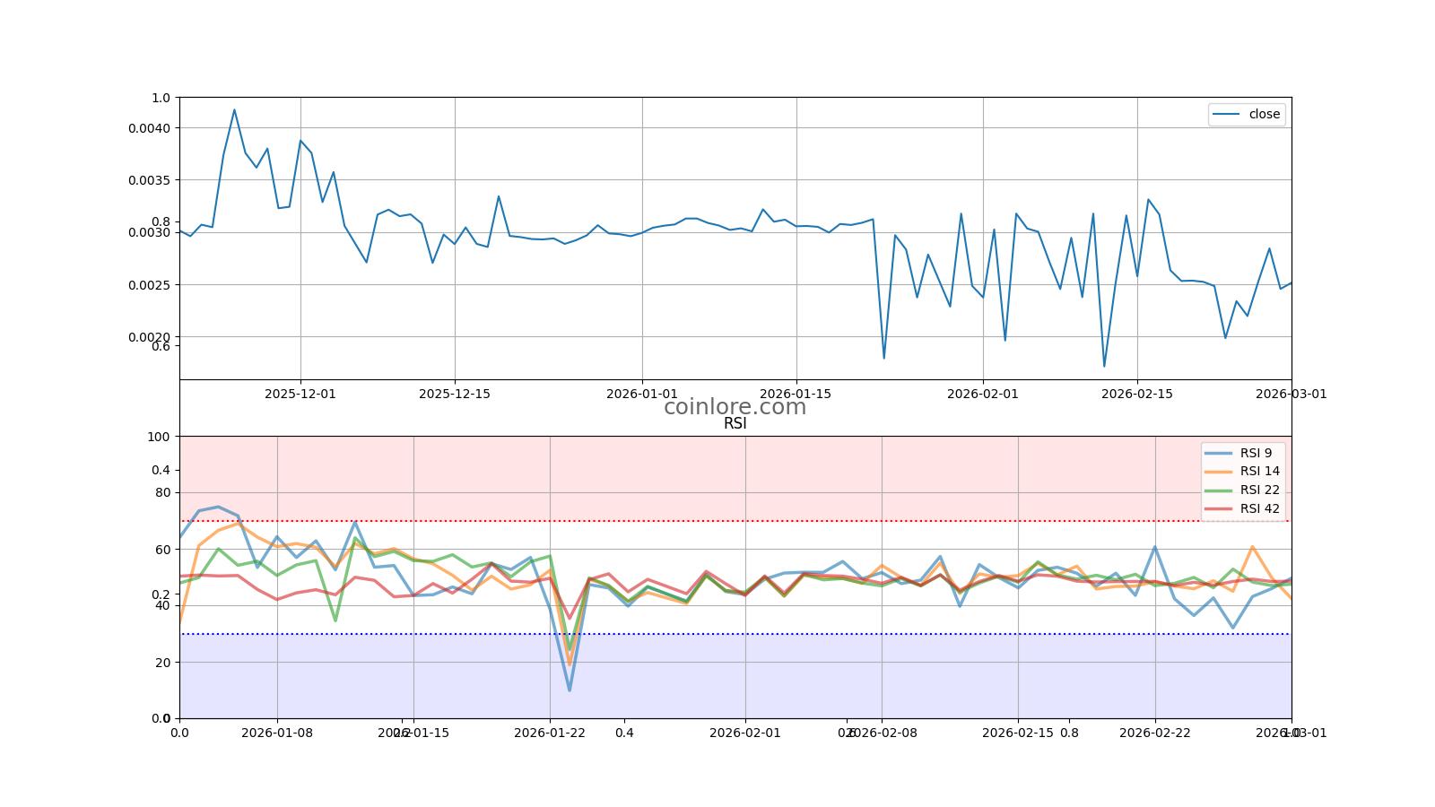 Motocoin RSI indicator