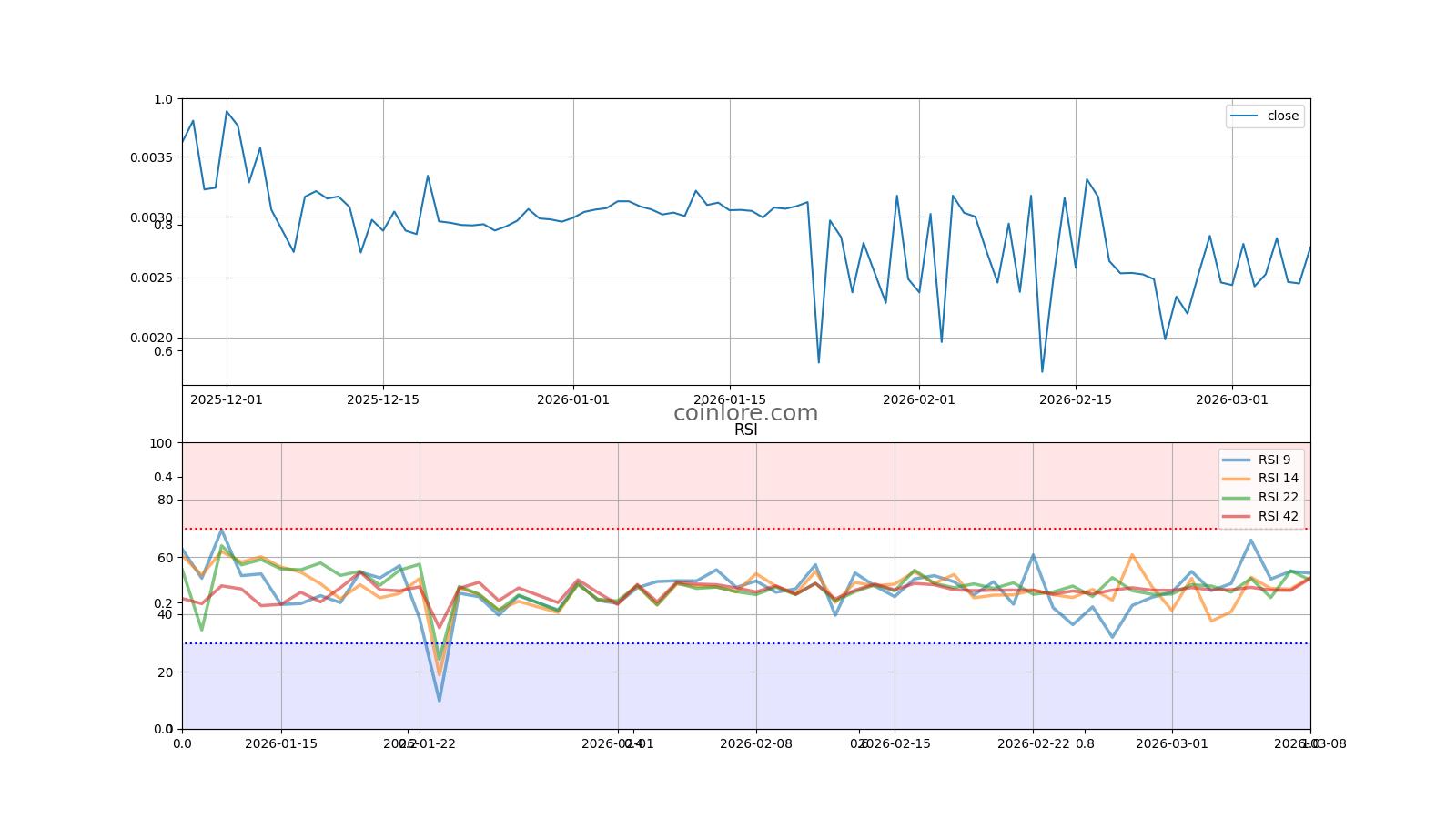 Motocoin RSI indicator