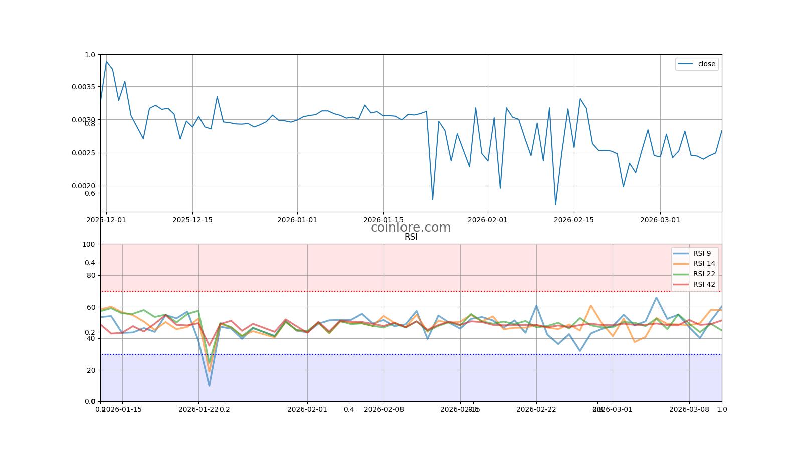 Motocoin RSI indicator