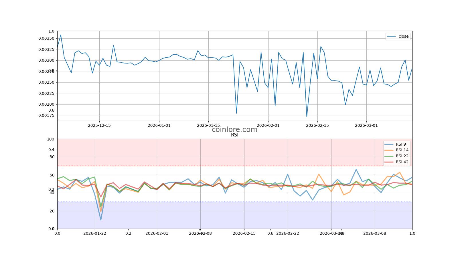 Motocoin RSI indicator