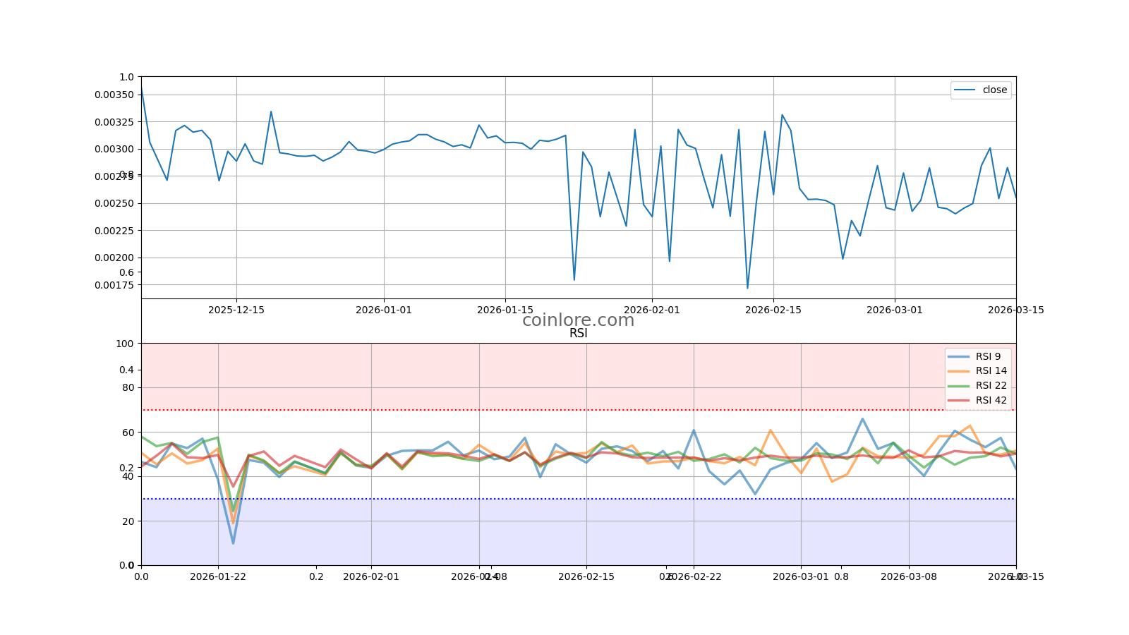 MotoCoin RSI indicator