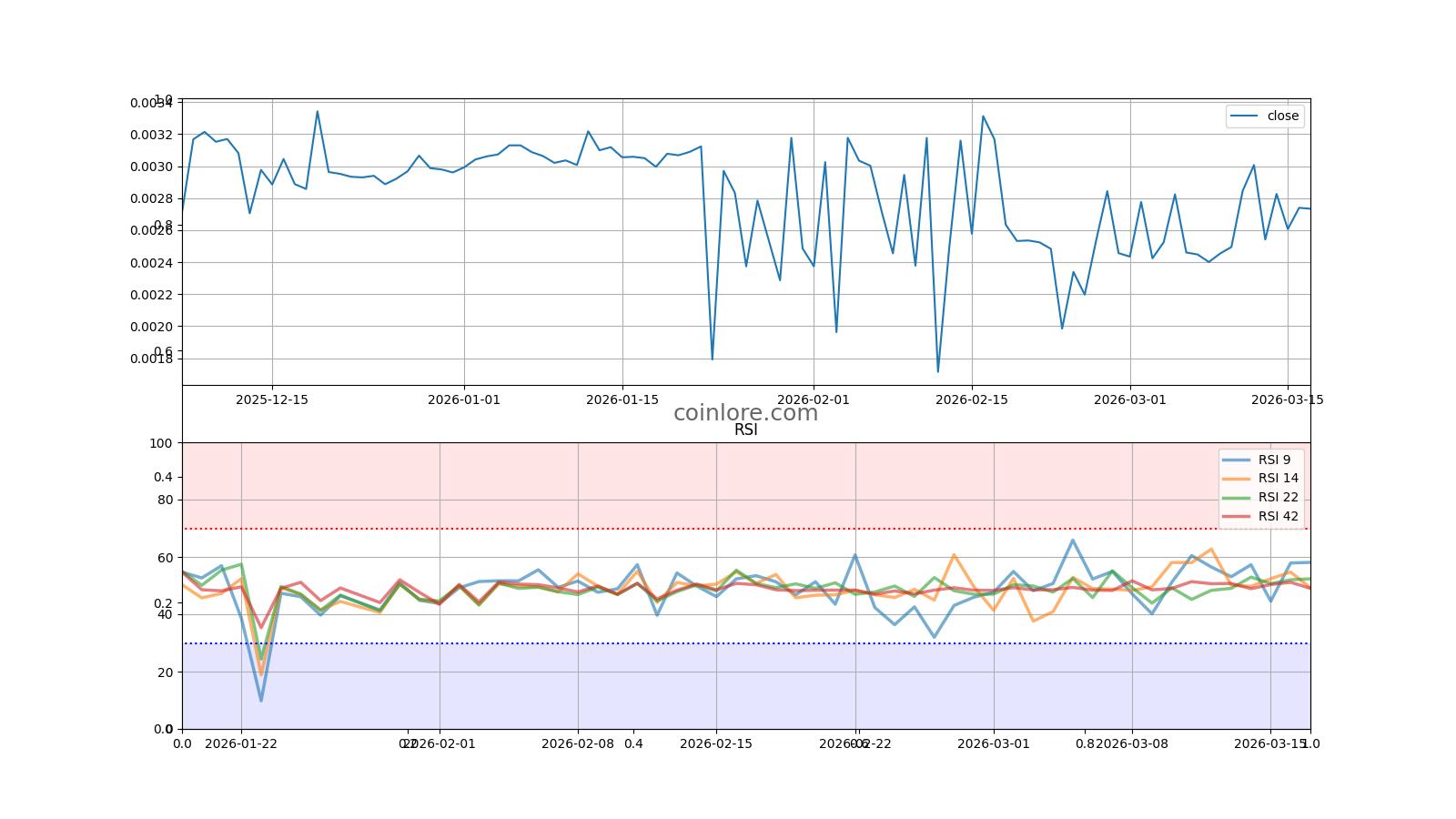 Motocoin RSI indicator