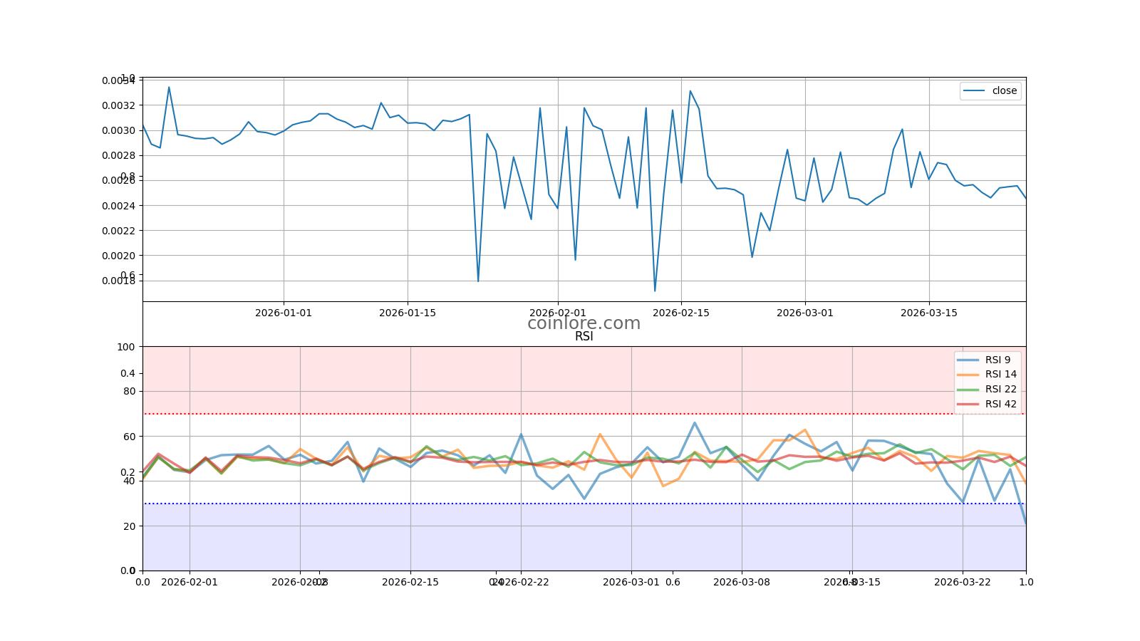 Motocoin RSI indicator