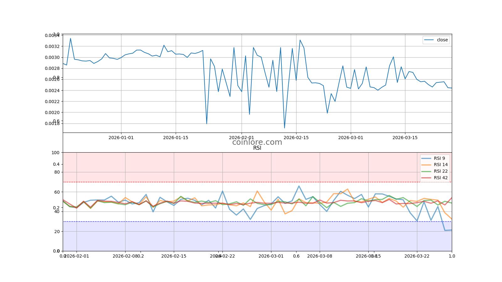 Motocoin RSI indicator