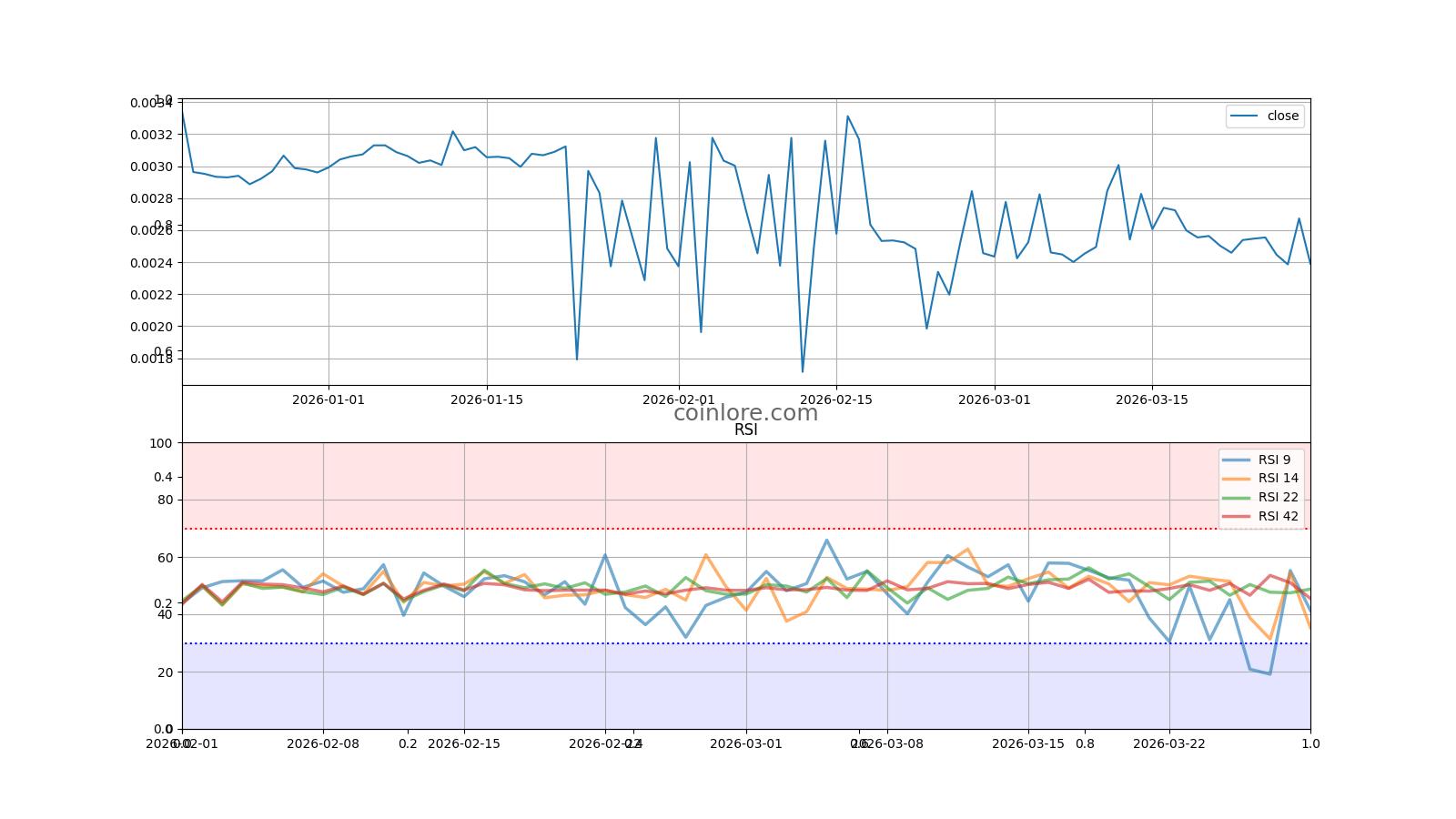 Motocoin RSI indicator