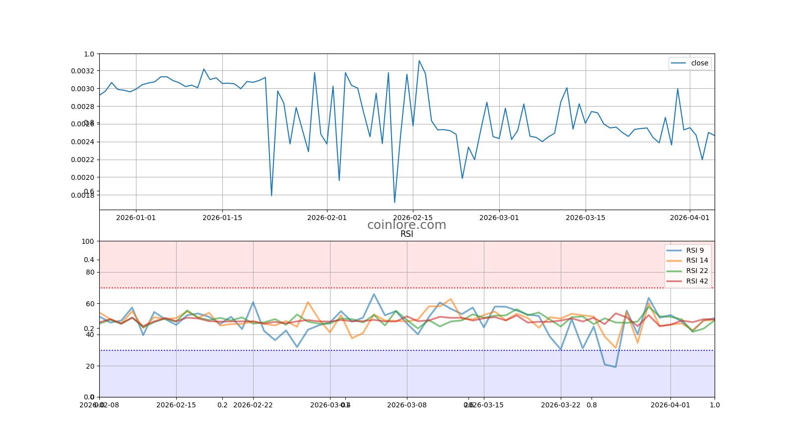 Motocoin RSI indicator