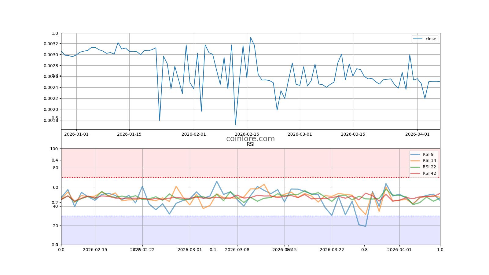 Motocoin RSI indicator