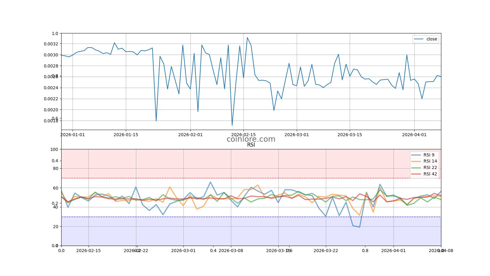 Motocoin RSI indicator