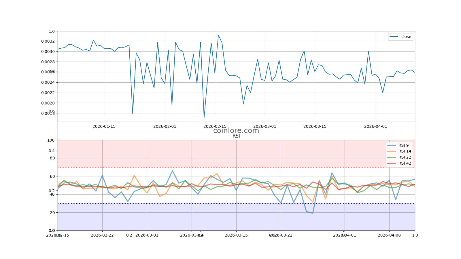 Motocoin RSI indicator