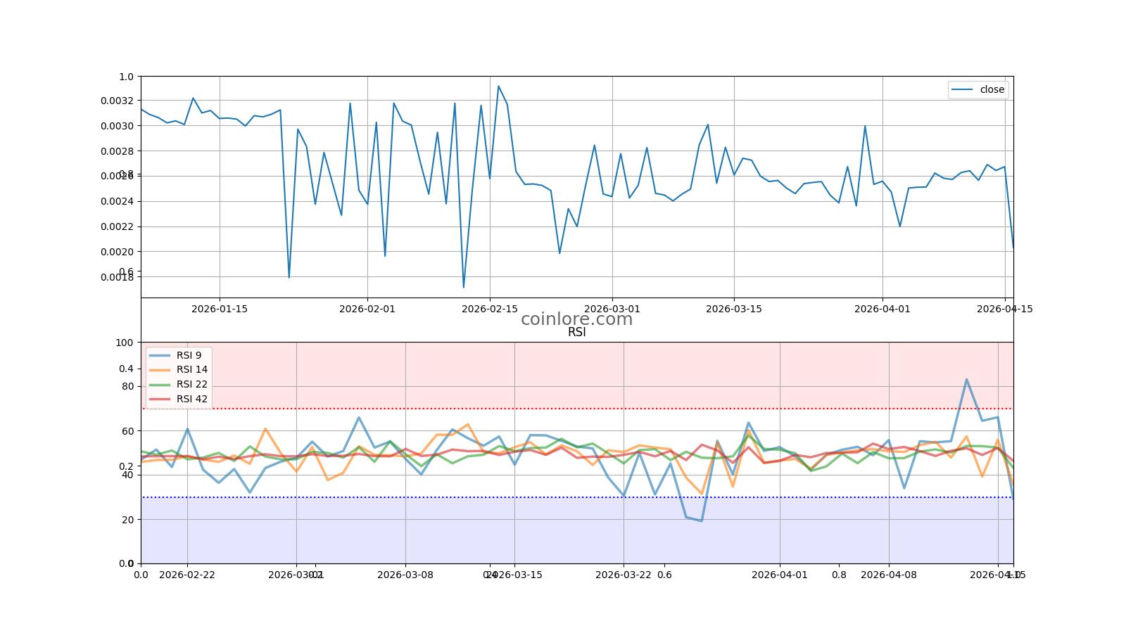 Motocoin RSI indicator