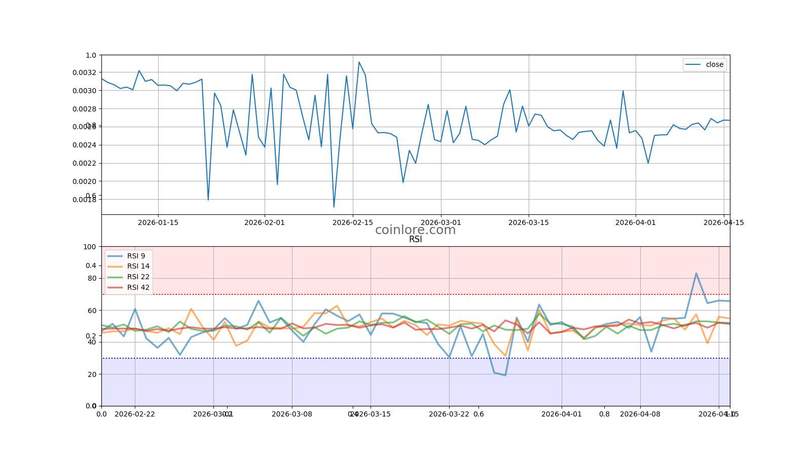 Motocoin RSI indicator