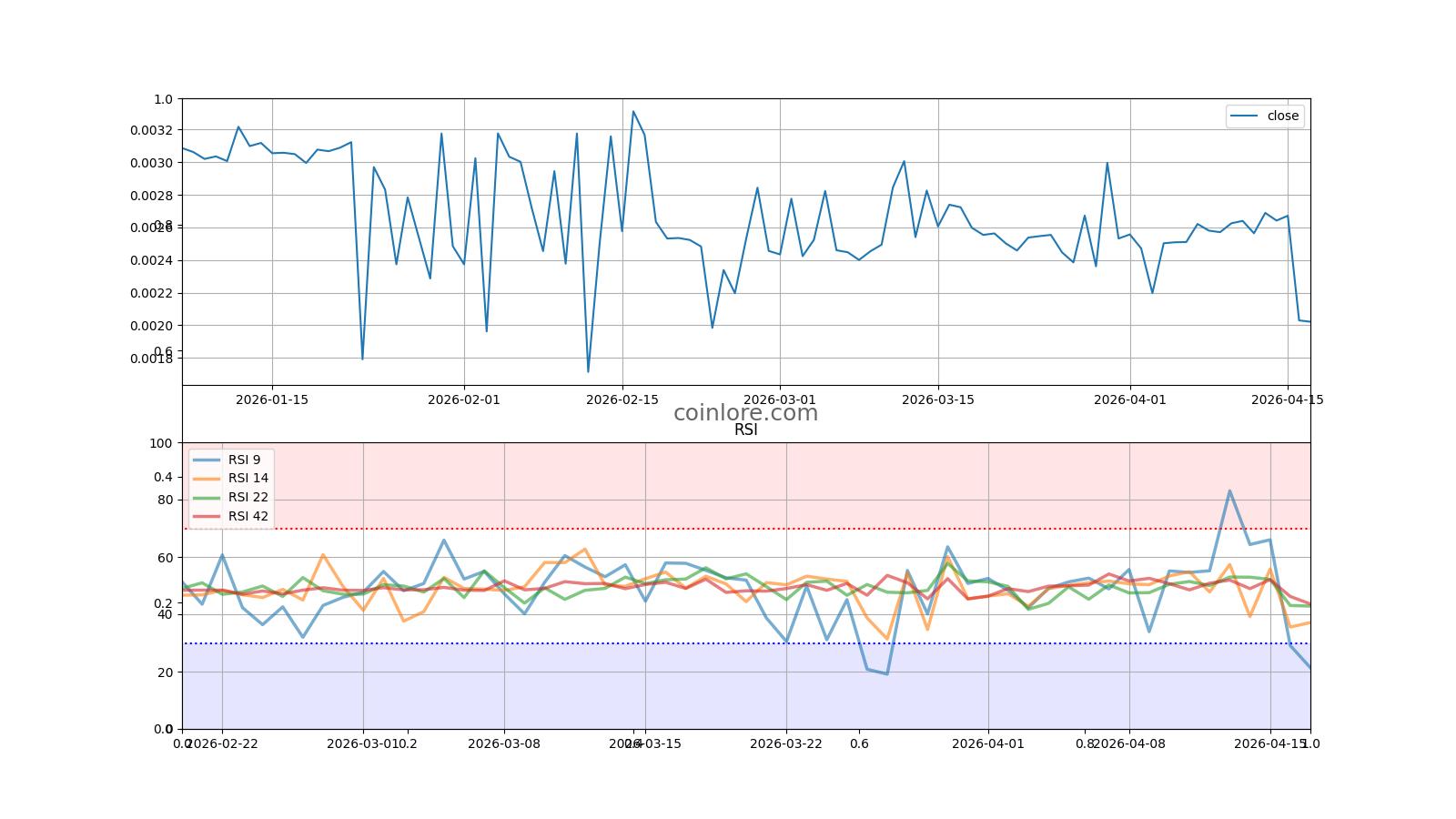 Motocoin RSI indicator