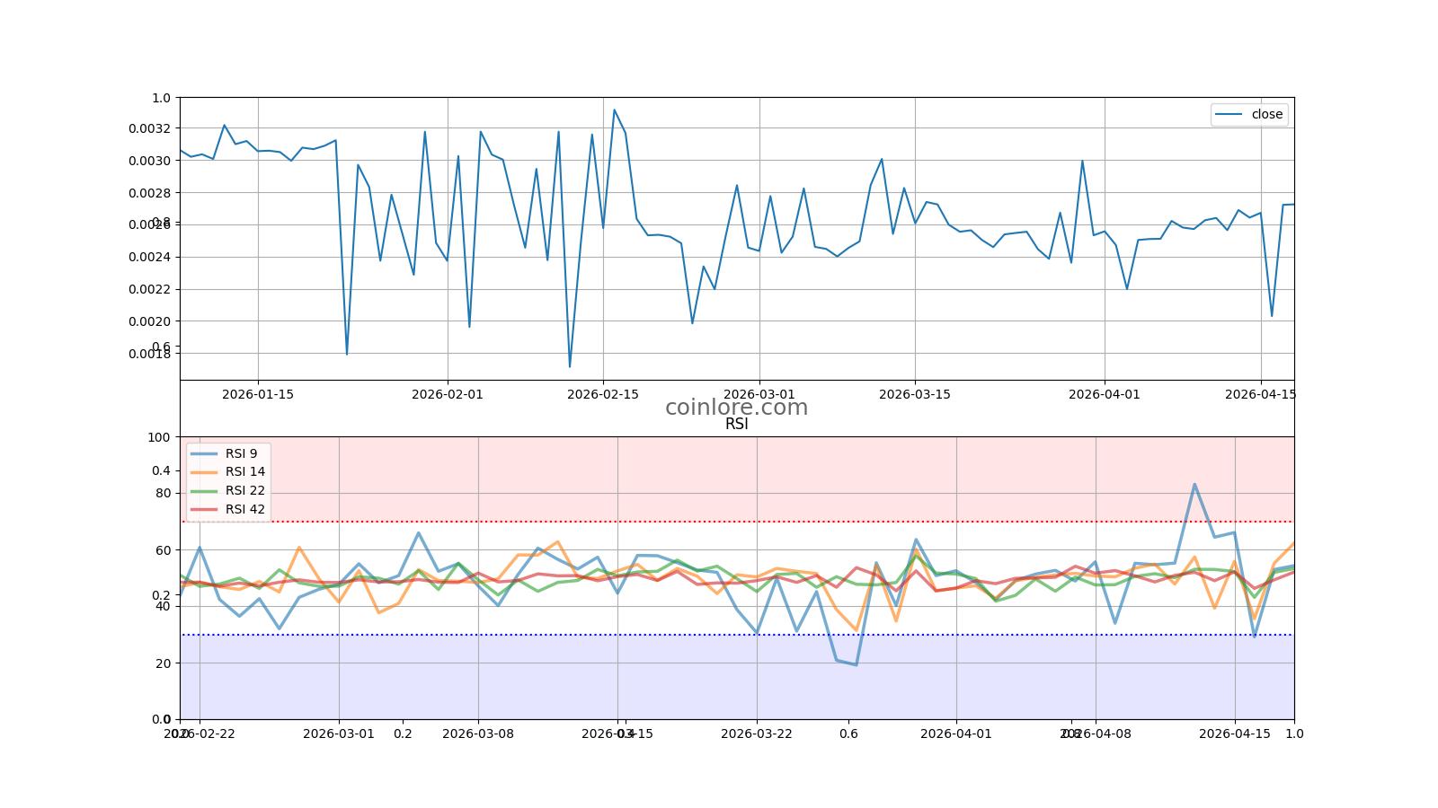 Motocoin RSI indicator