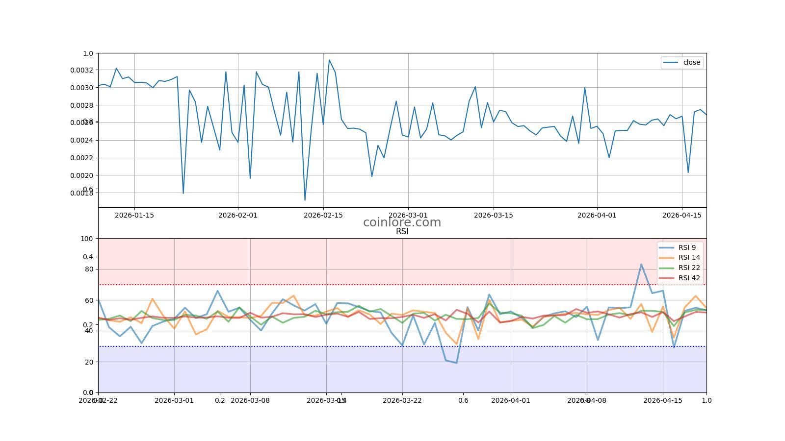 Motocoin RSI indicator