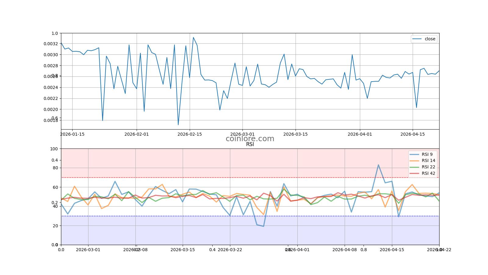 Motocoin RSI indicator