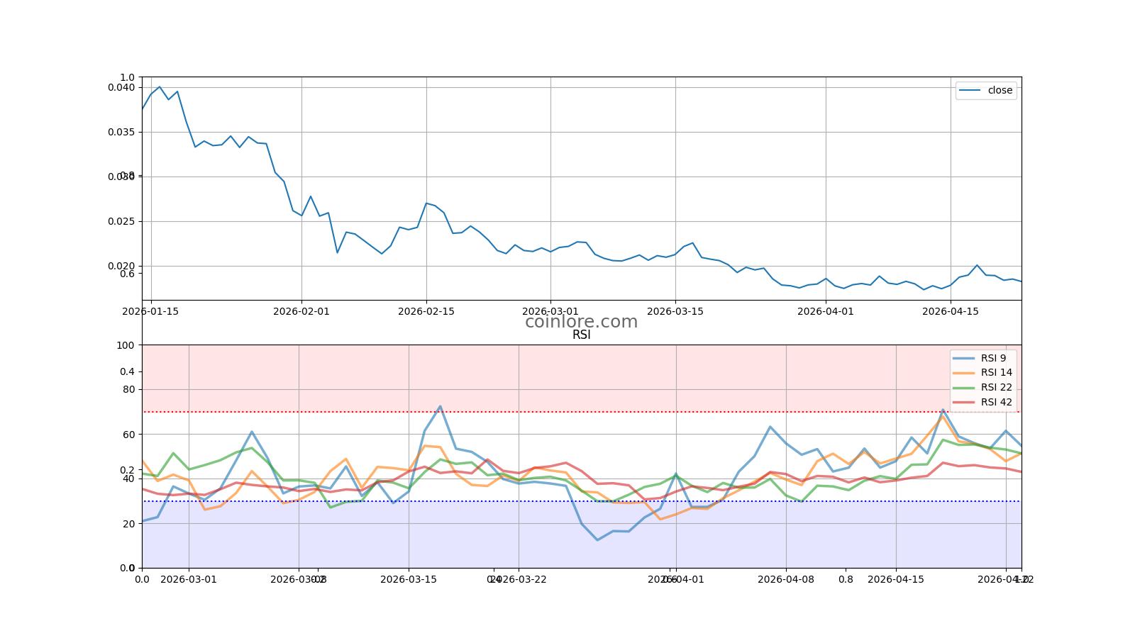 Movement RSI indicator