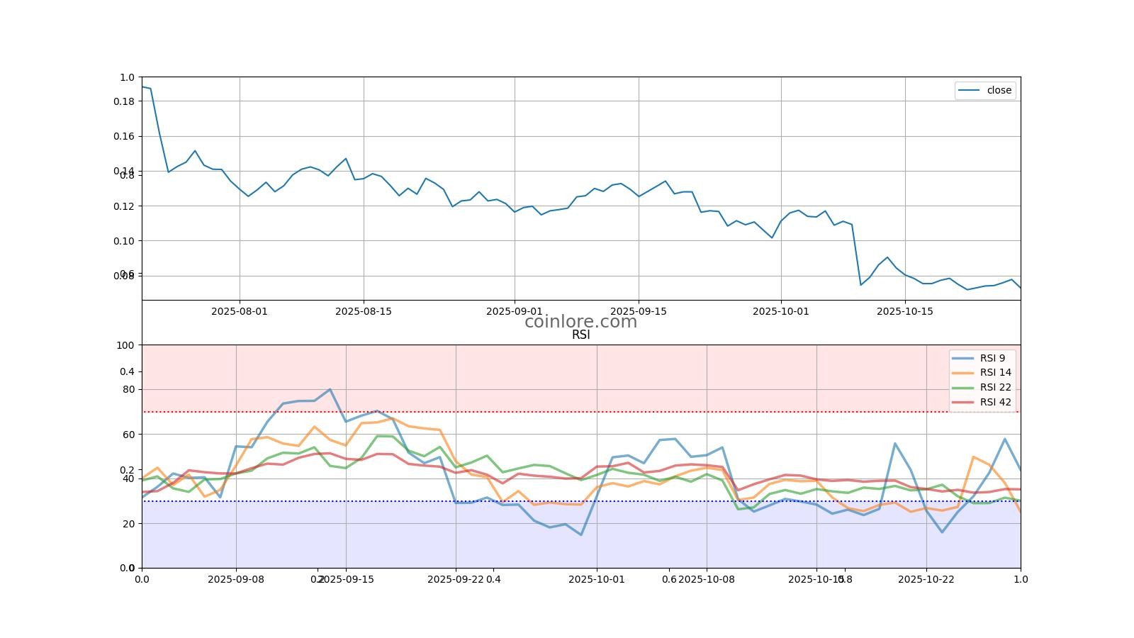 Movement RSI indicator