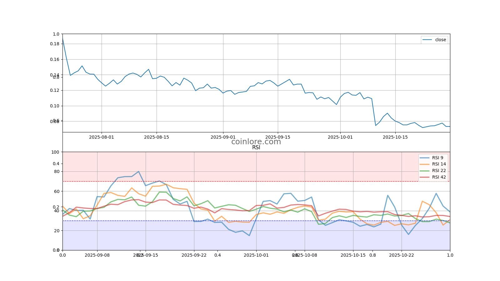 Movement RSI indicator