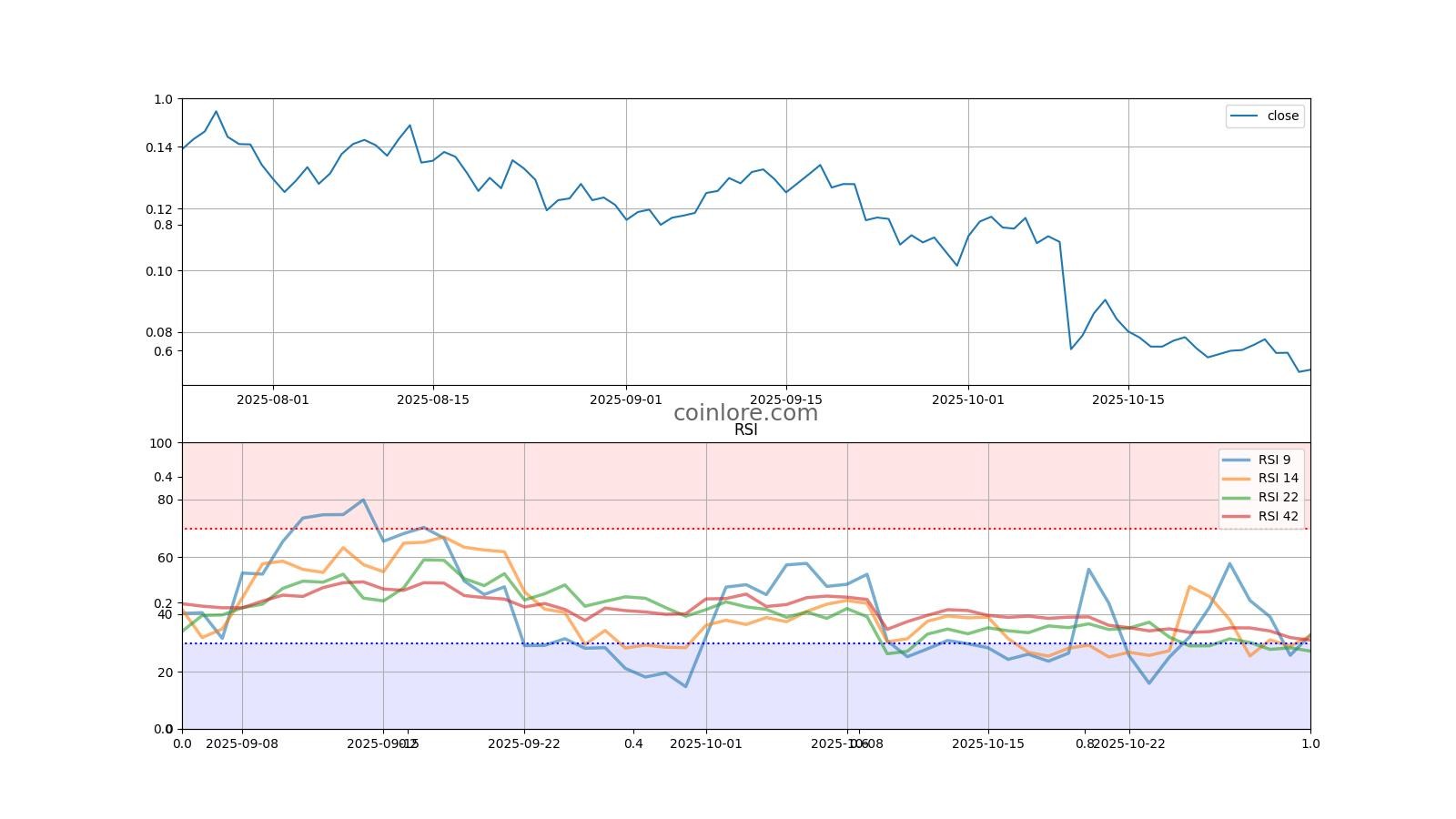 Movement RSI indicator