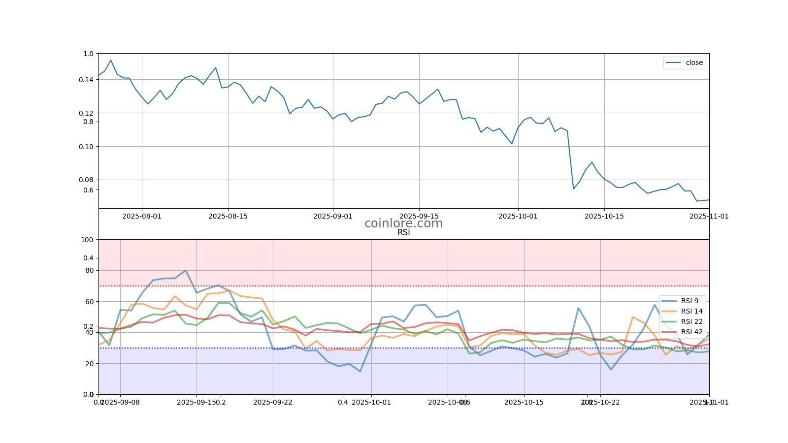 Movement RSI indicator