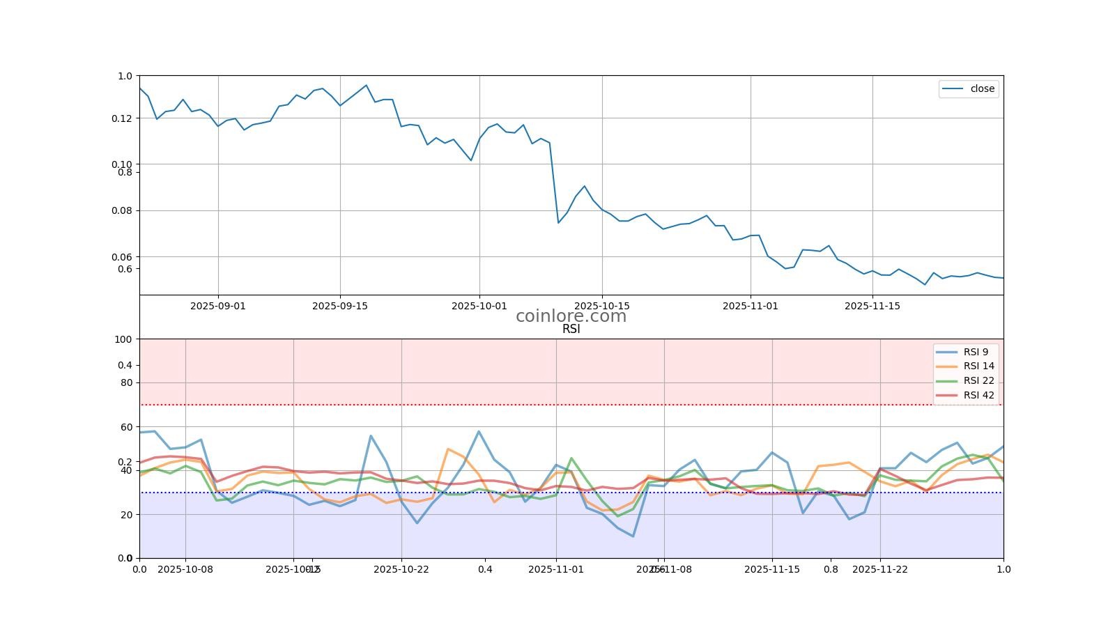 Movement RSI indicator