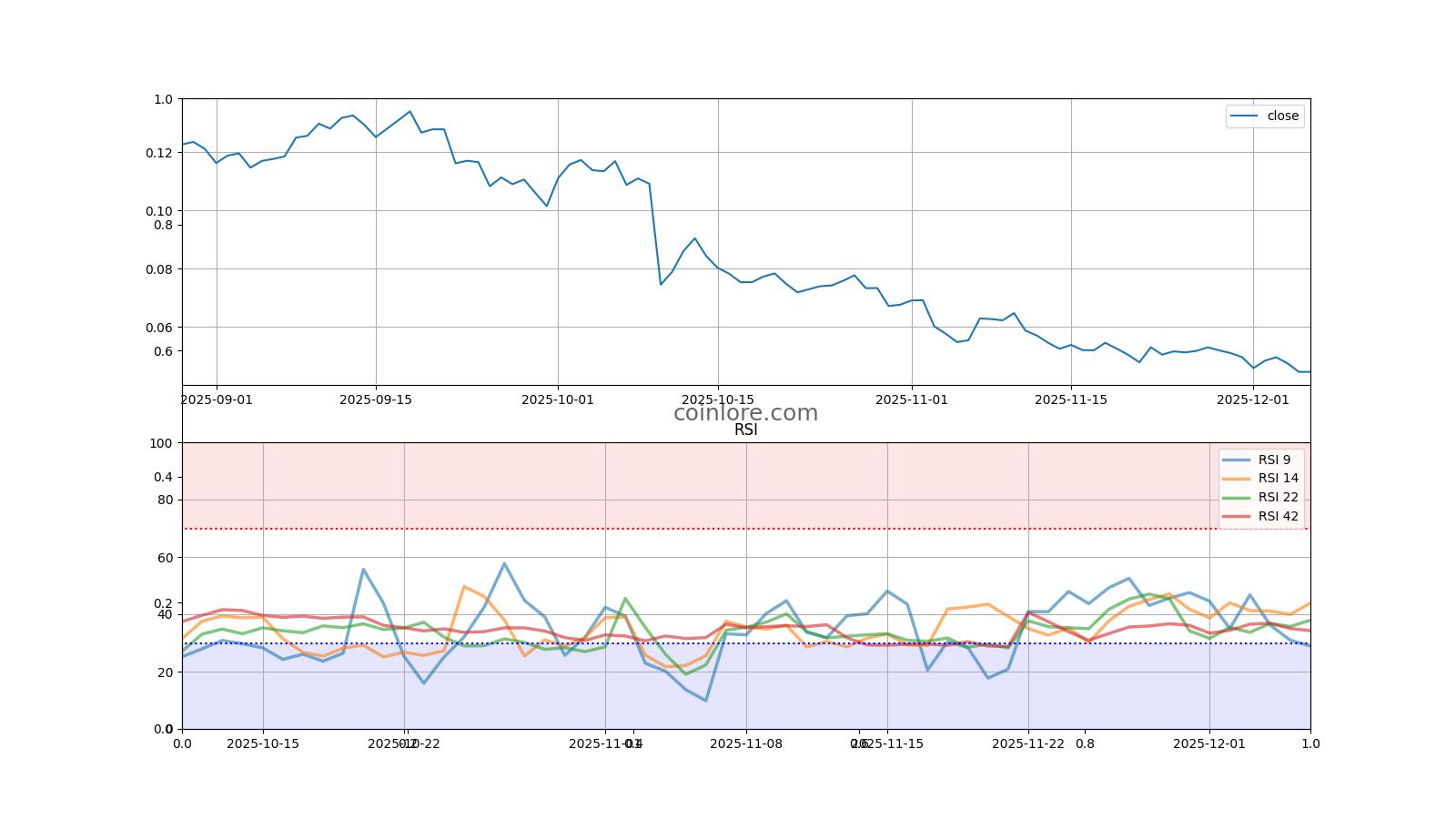 Movement RSI indicator