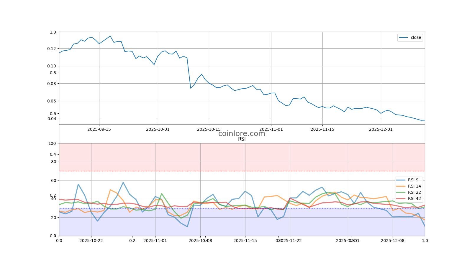 Movement RSI indicator