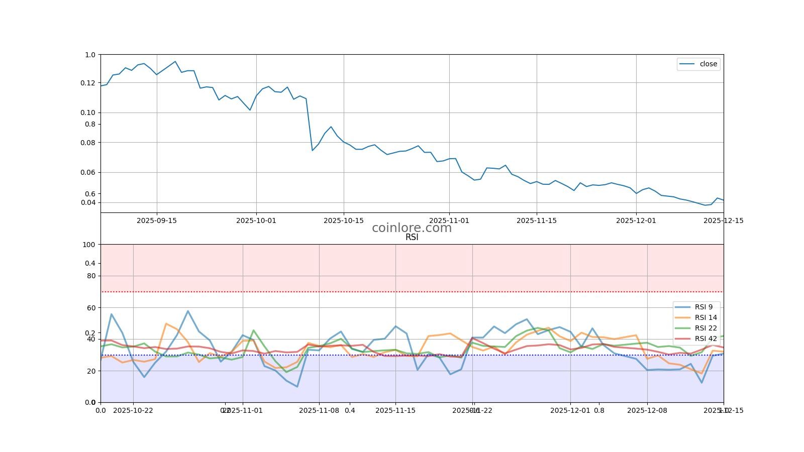 Movement RSI indicator