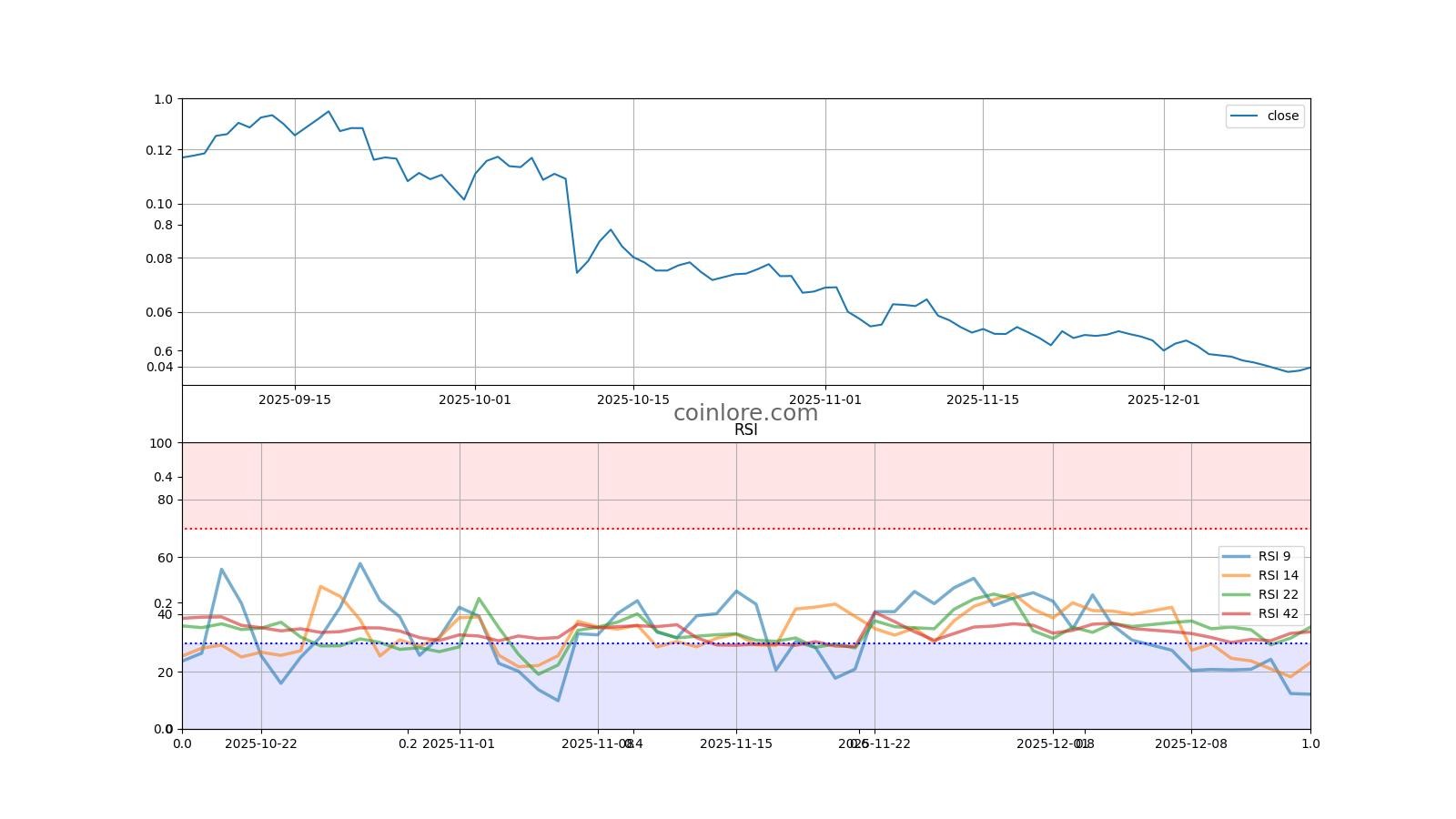 Movement RSI indicator