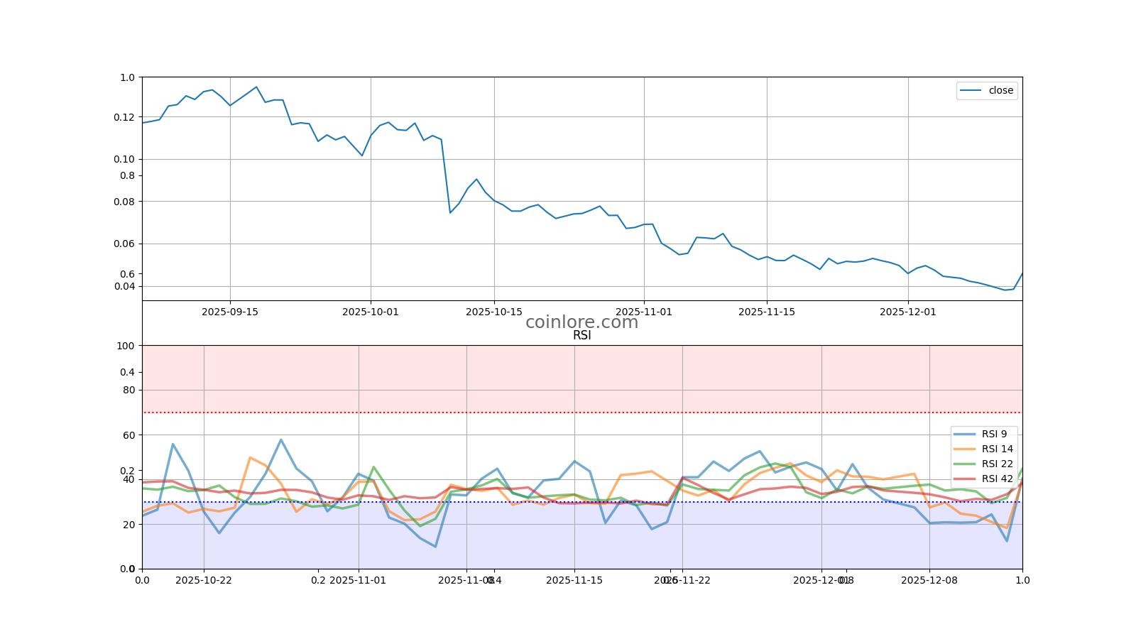 Movement RSI indicator