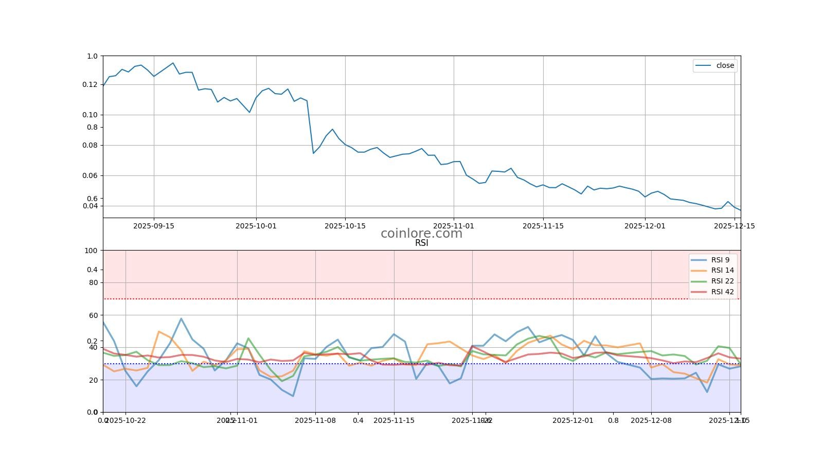 Movement RSI indicator