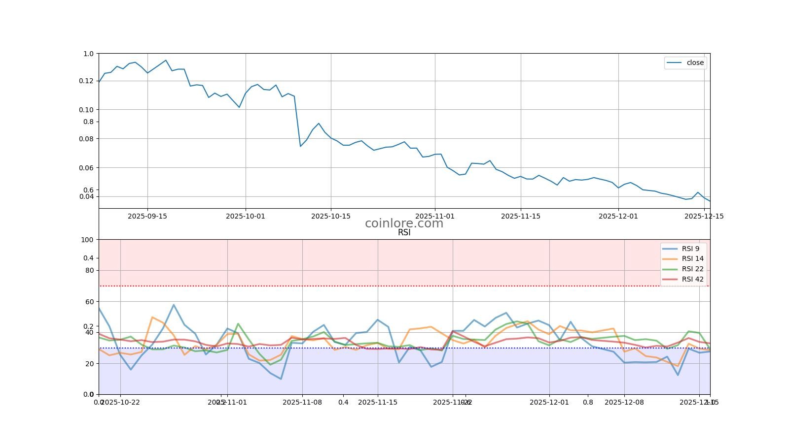 Movement RSI indicator