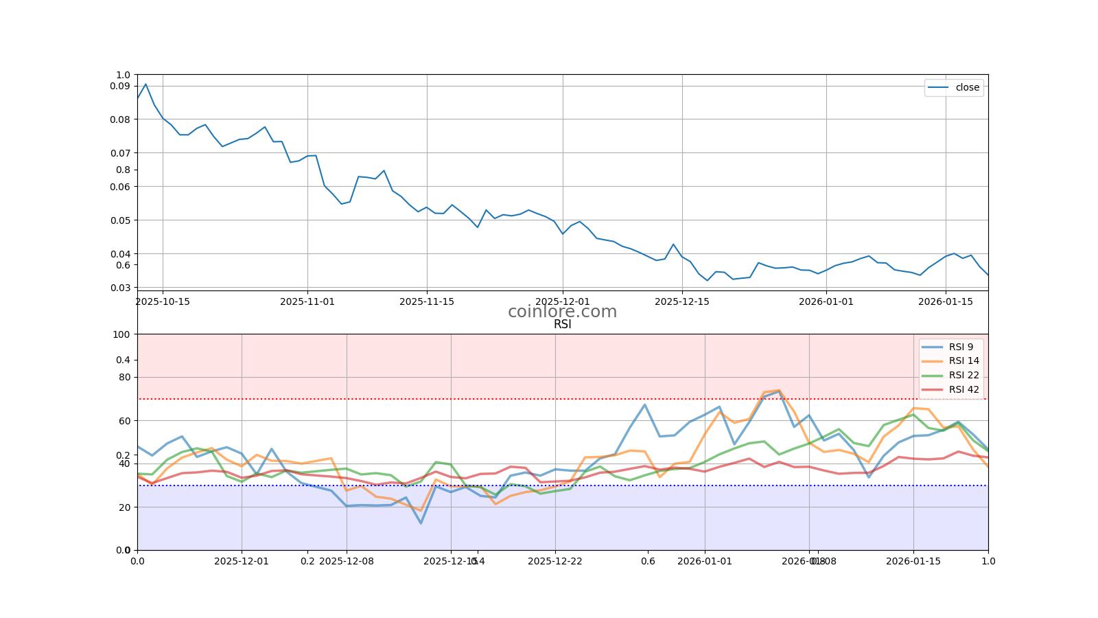 Movement RSI indicator