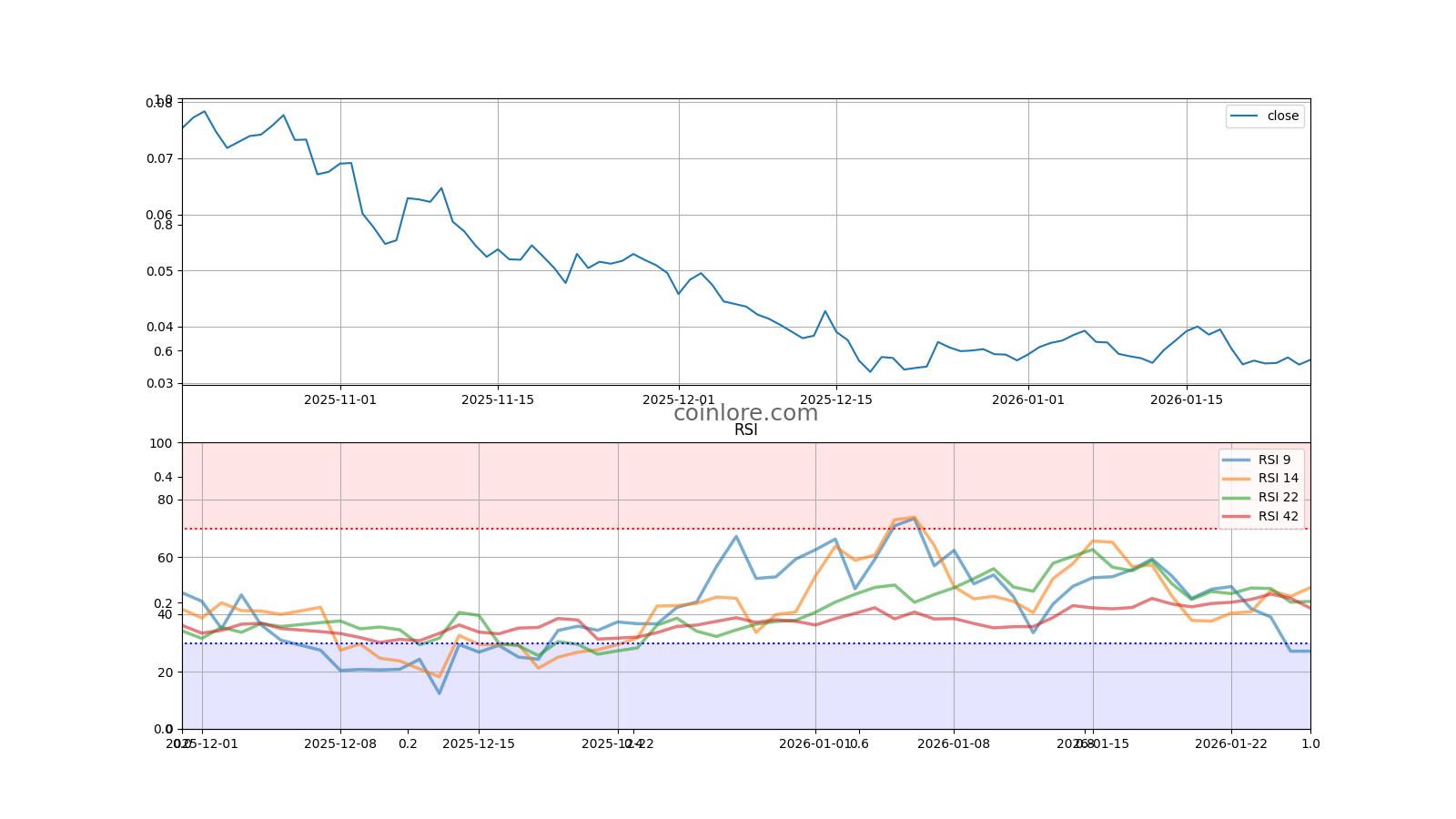 Movement RSI indicator