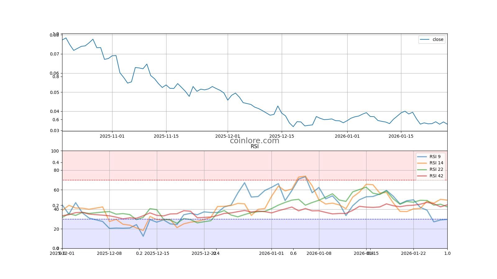 Movement RSI indicator