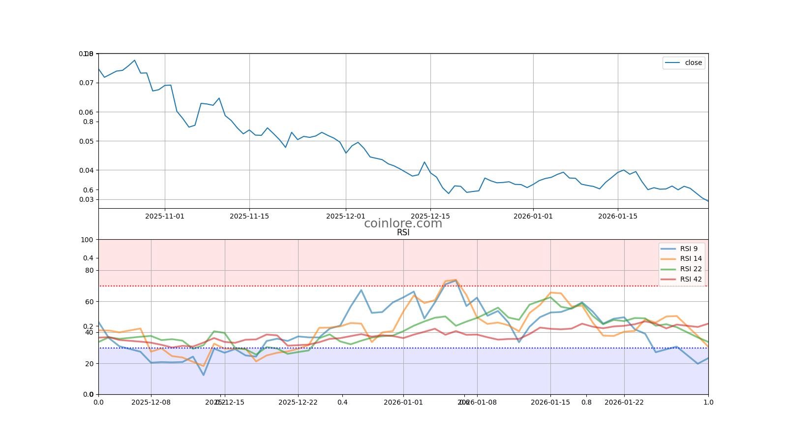 Movement RSI indicator