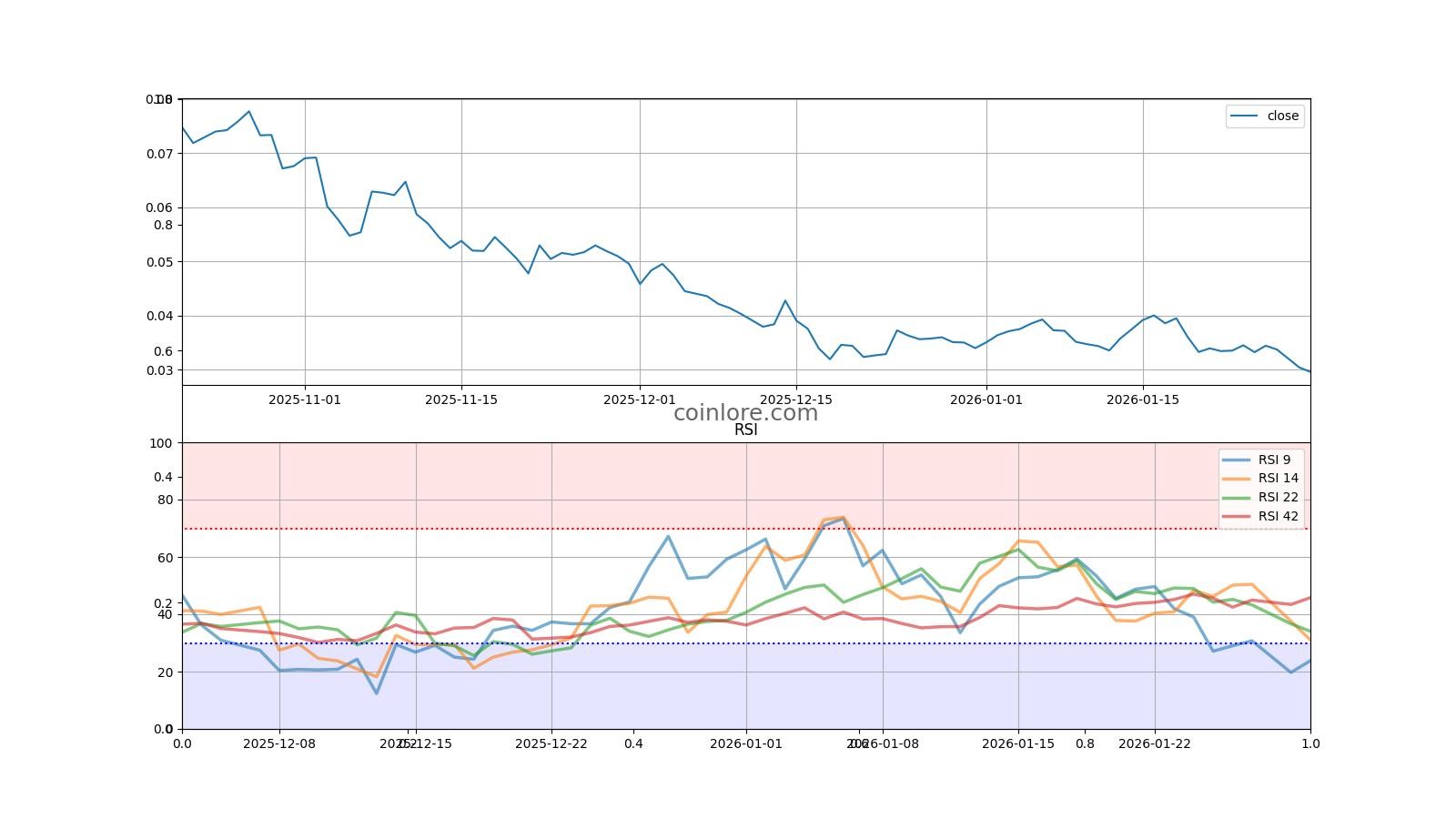 Movement RSI indicator