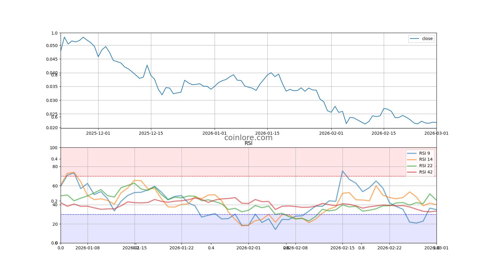 Movement RSI indicator