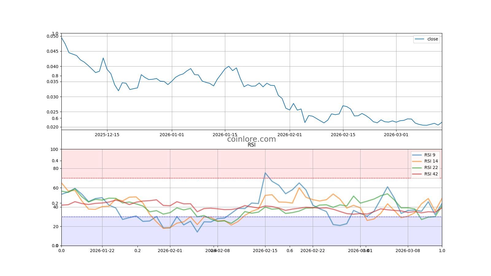 Movement RSI indicator