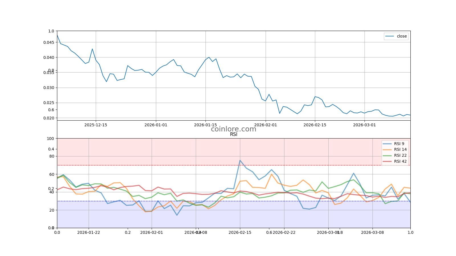 Movement RSI indicator
