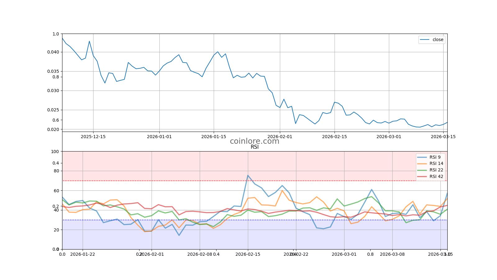 Movement RSI indicator