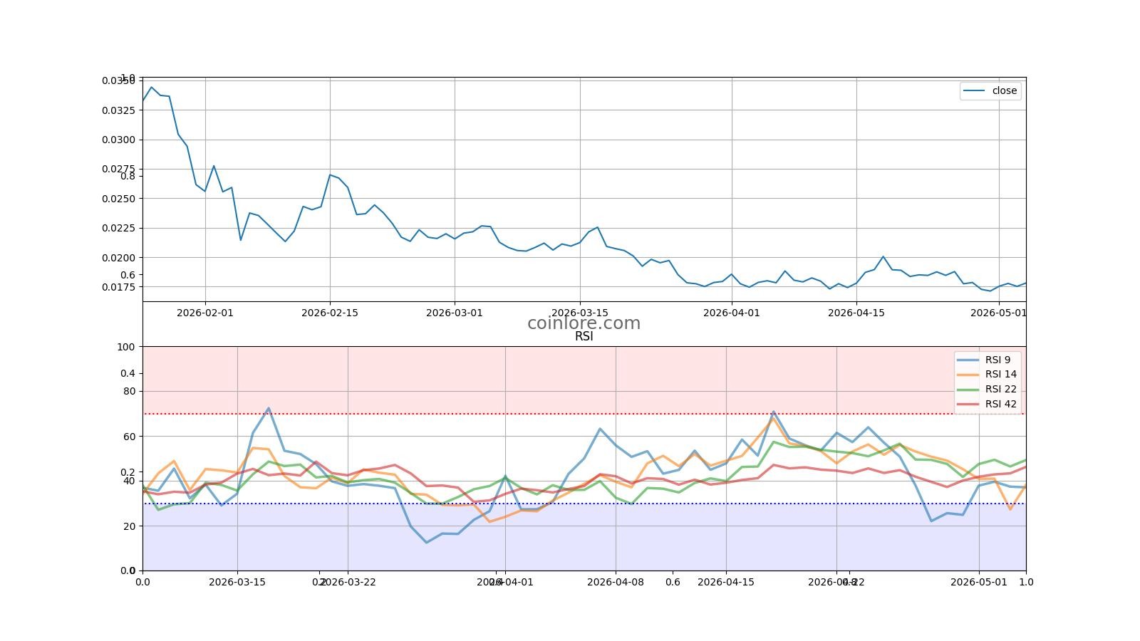 Movement RSI indicator