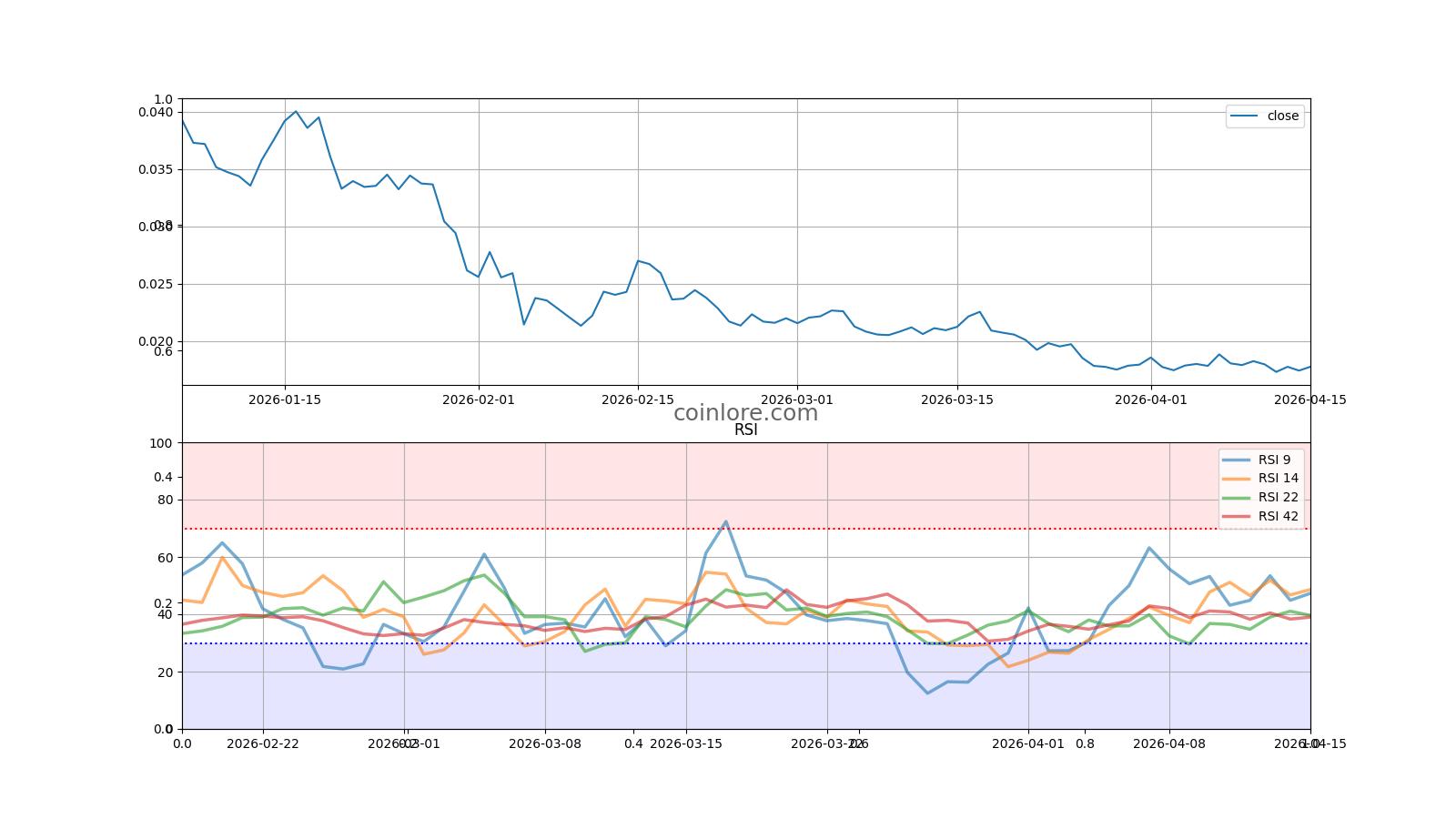 Movement RSI indicator