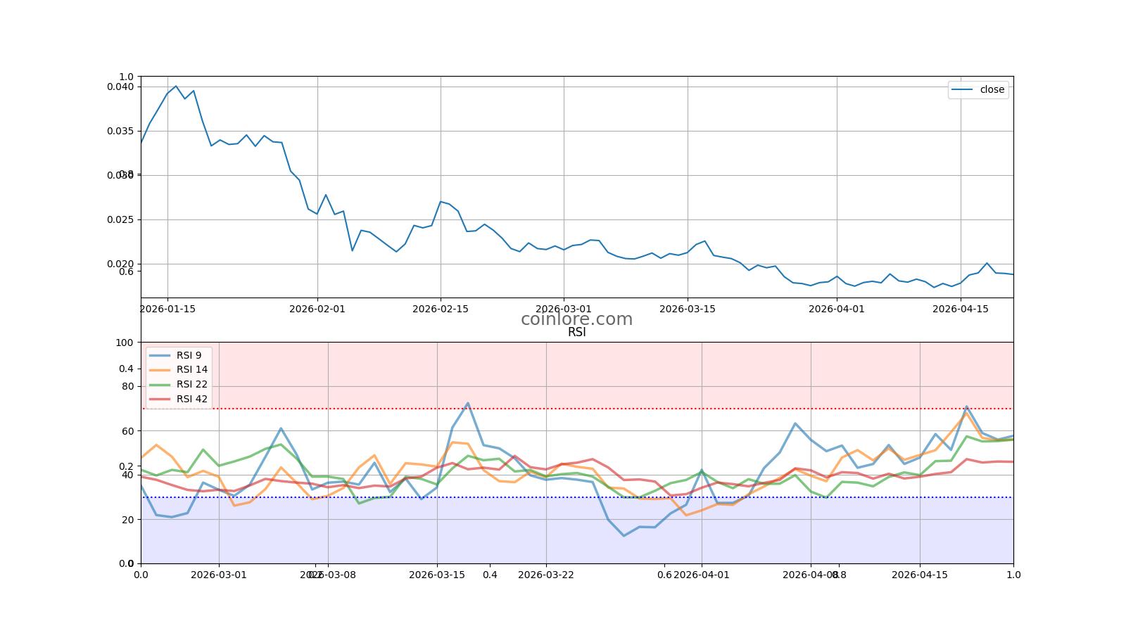 Movement RSI indicator