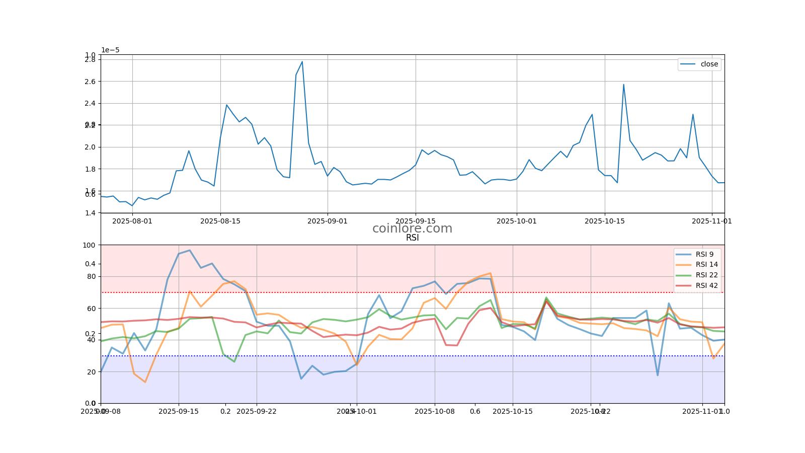 MoveZ RSI indicator