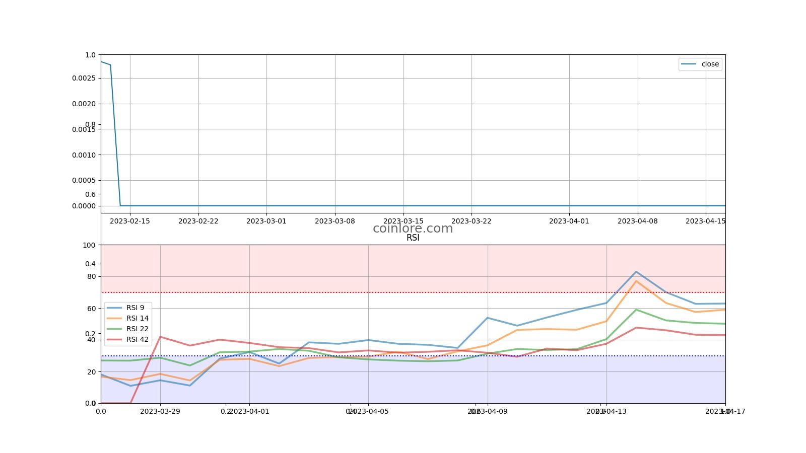 MoveZ RSI indicator