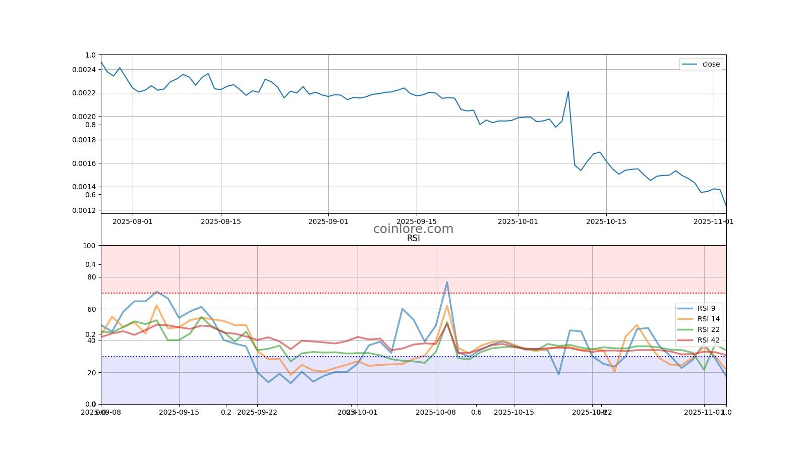 무비블록 RSI indicator