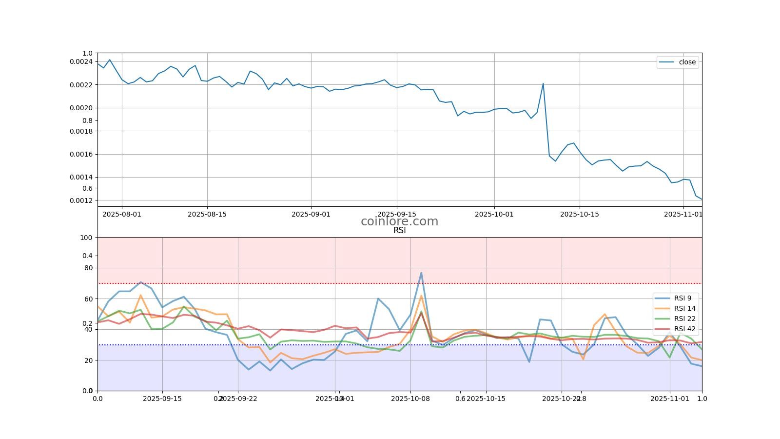 무비블록 RSI indicator